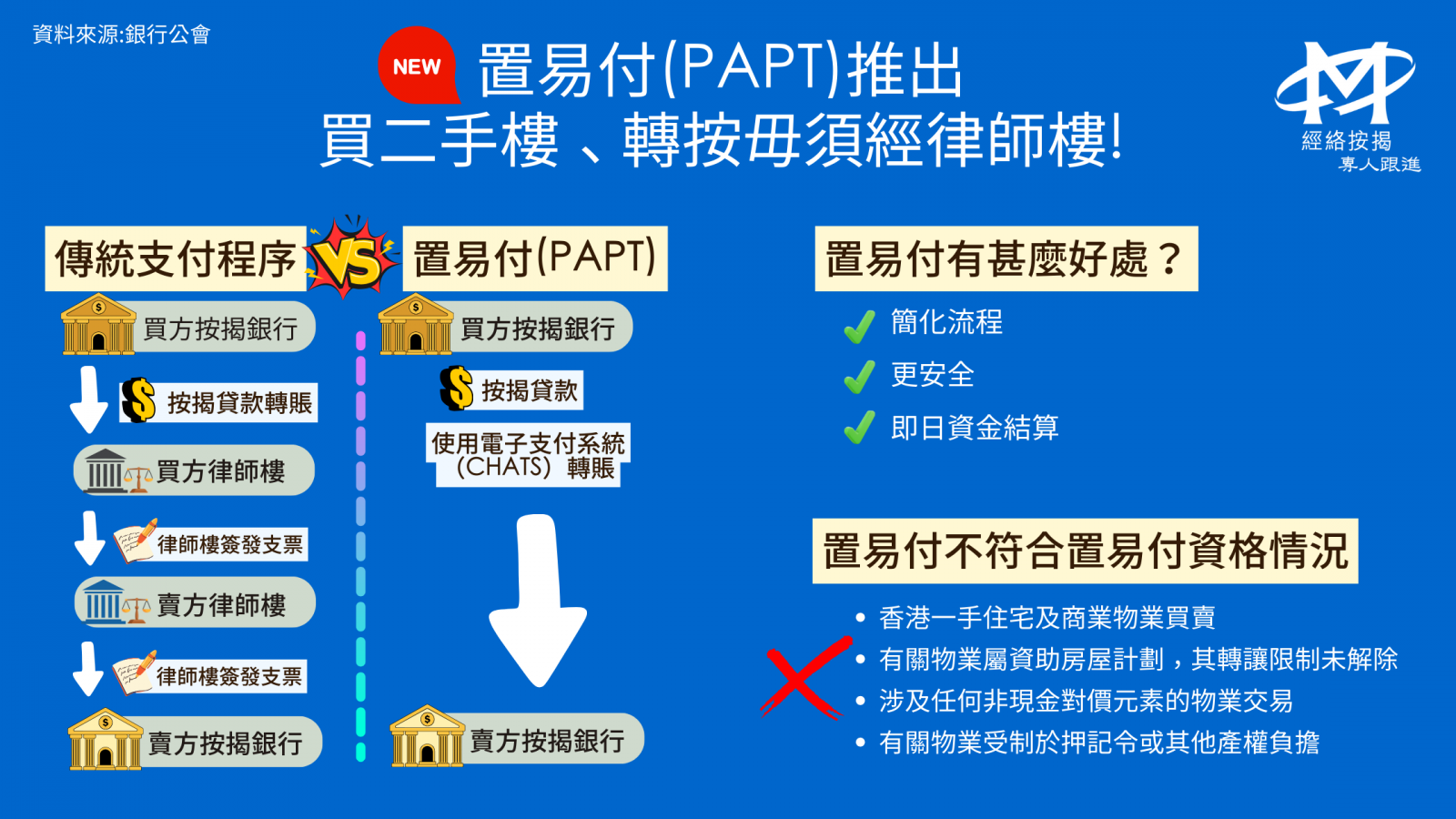 【置易付2026】PAPT是甚麼？二手樓買賣都得？全程不經律師樓避風險？（不斷更新）